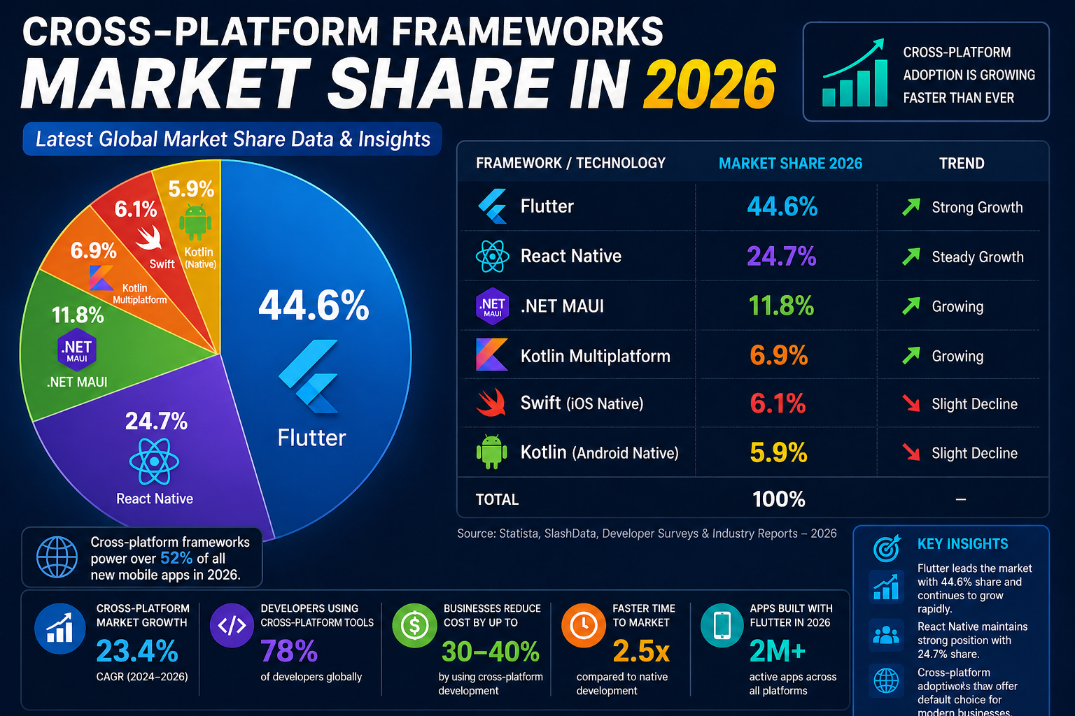 Flutter vs Other Frameworks in 2026 : Comparison