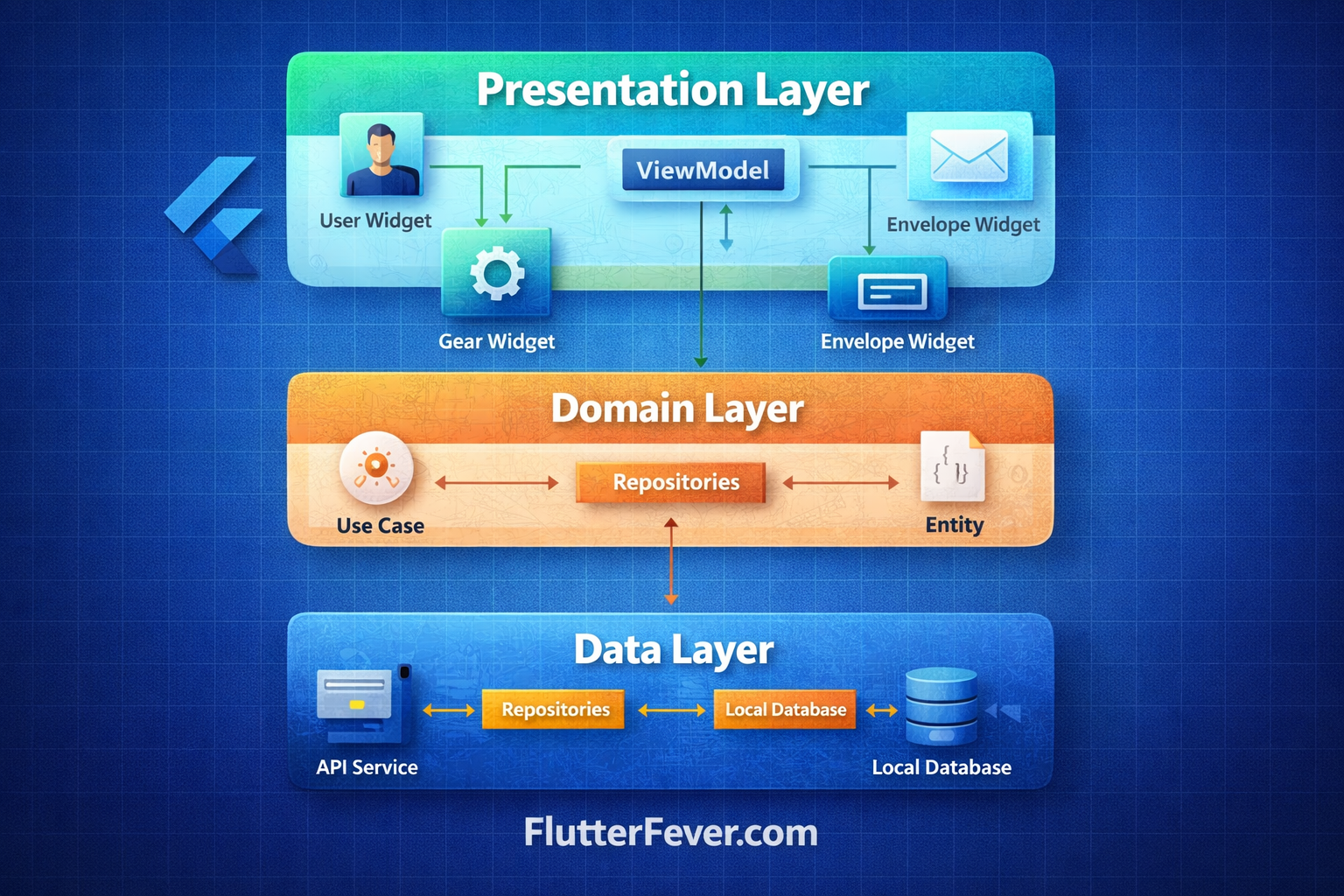 Flutter App Architecture in the AI Era